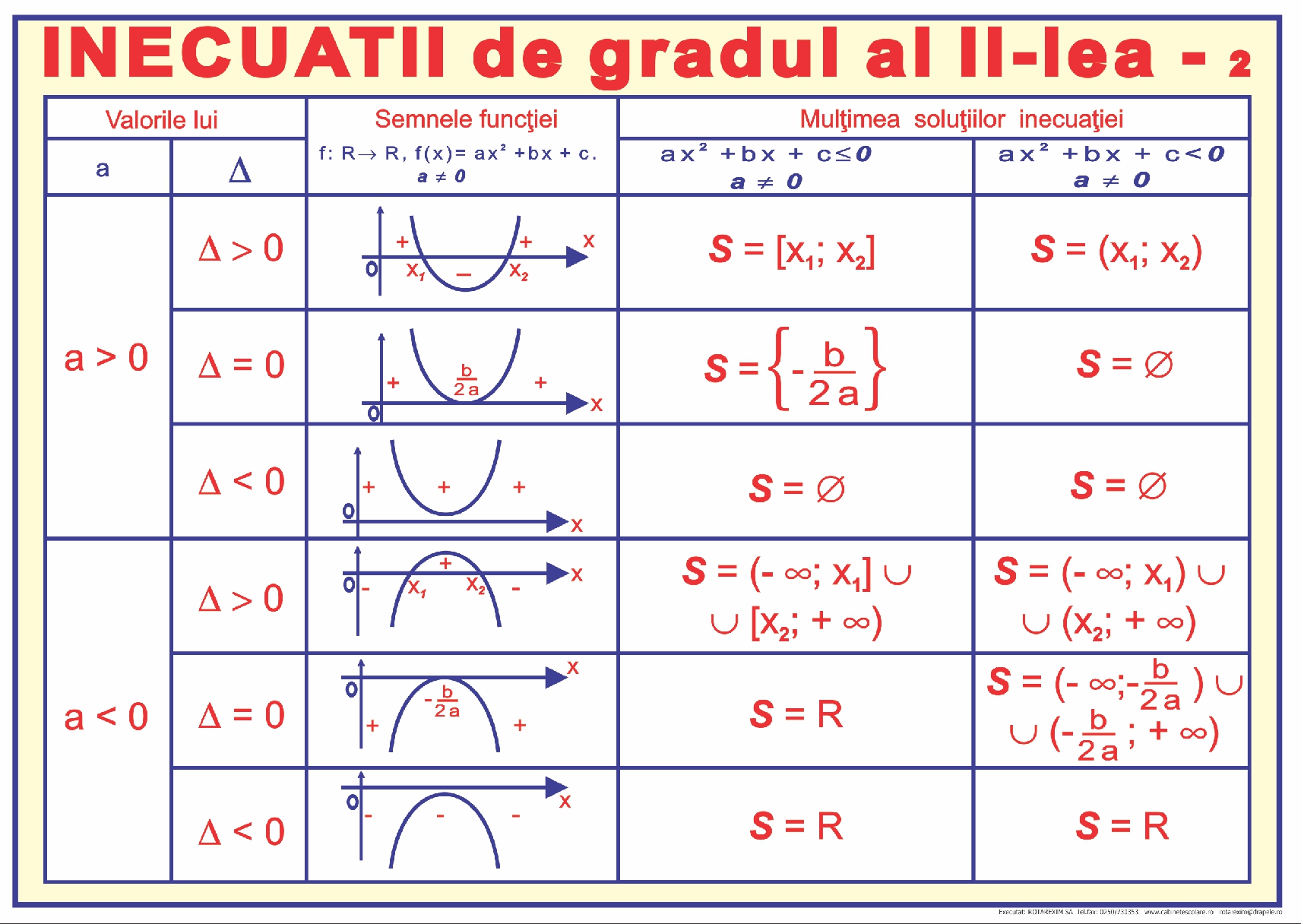 Inecuații de gradul II - 2 | My Website